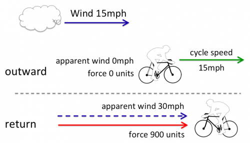 why is the wind always against you? part 1 – head and tail winds | Alan Dix
