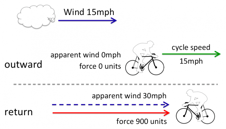 why is the wind always against you? part 1 – head and tail winds | Alan Dix
